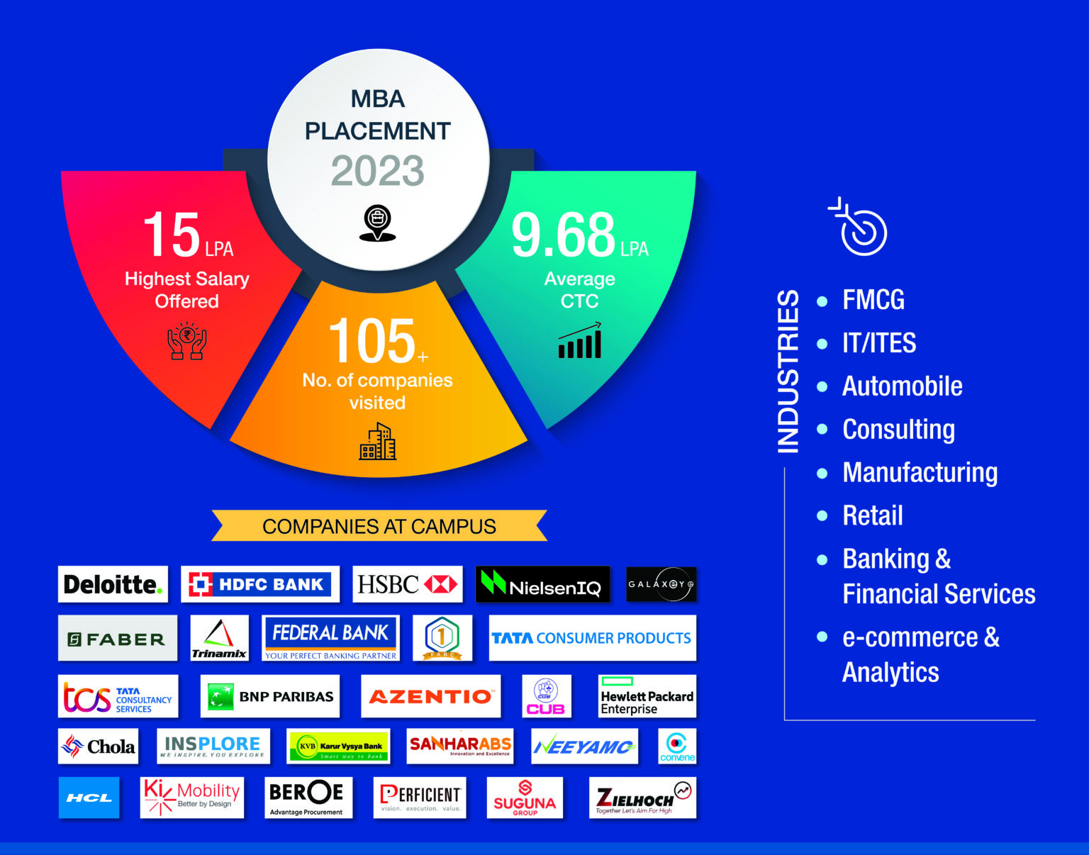 Placement - VIT Business School