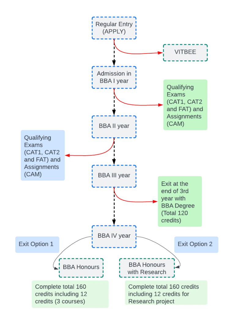 BBA | UG Programme | VIT Business School(VITBS) | VIT Vellore